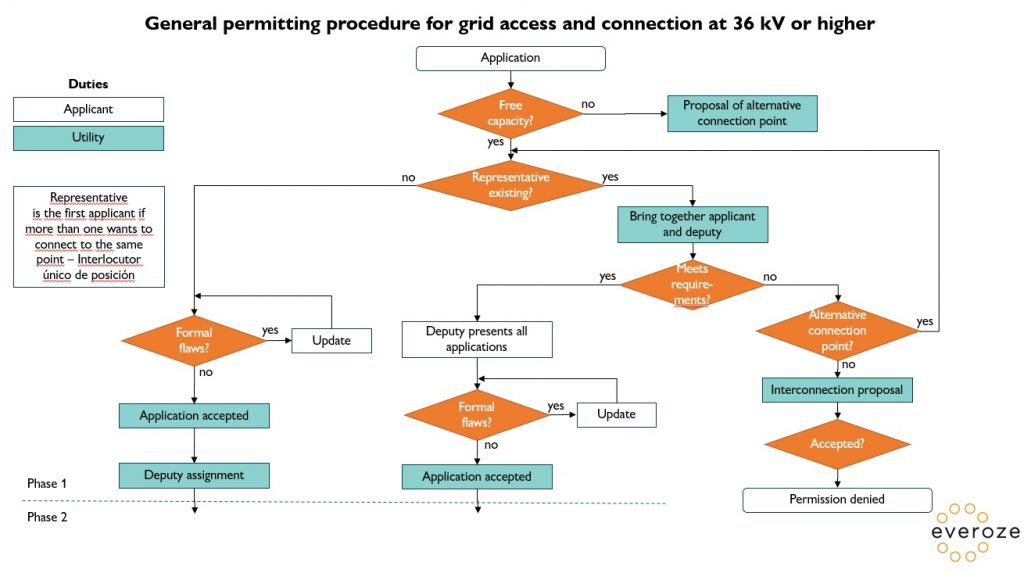 Spain’s NEW grid access and connection process in two charts - everoze
