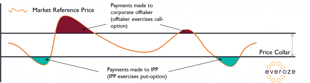 Synthetic Corporate PPAs: what in the world are they!? - everoze